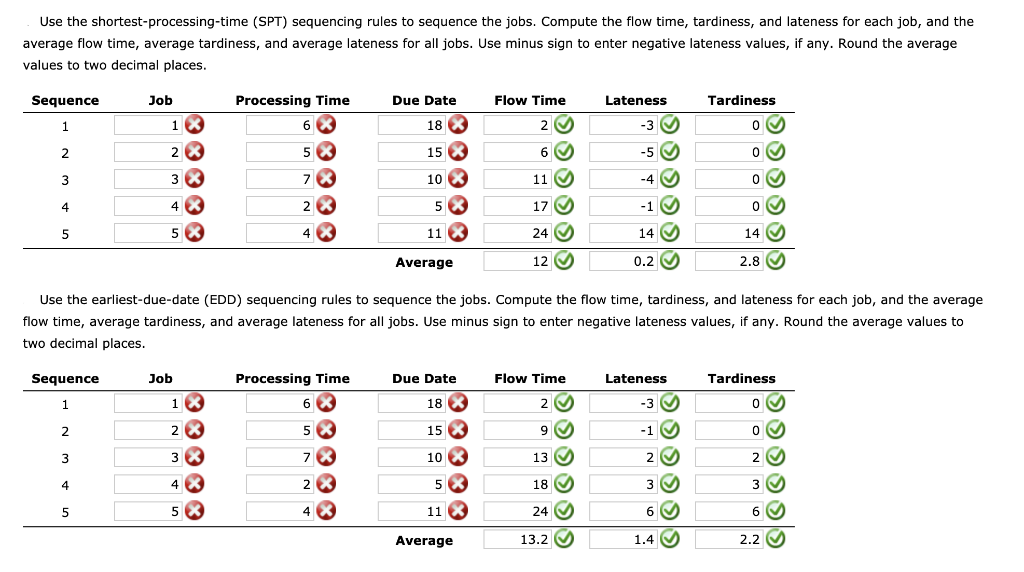 Solved Sequencing (SPT) Number of Jobs 5 Formulas Job | Chegg.com