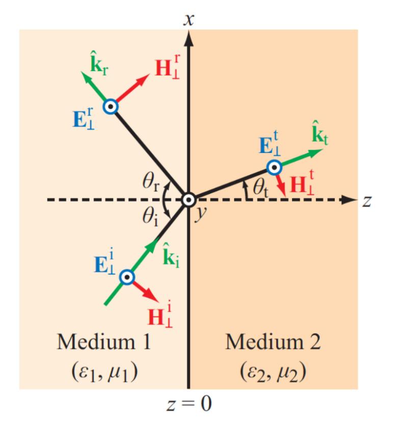 Solved Transverse electric (TE) and transverse magnetic (TM) | Chegg.com