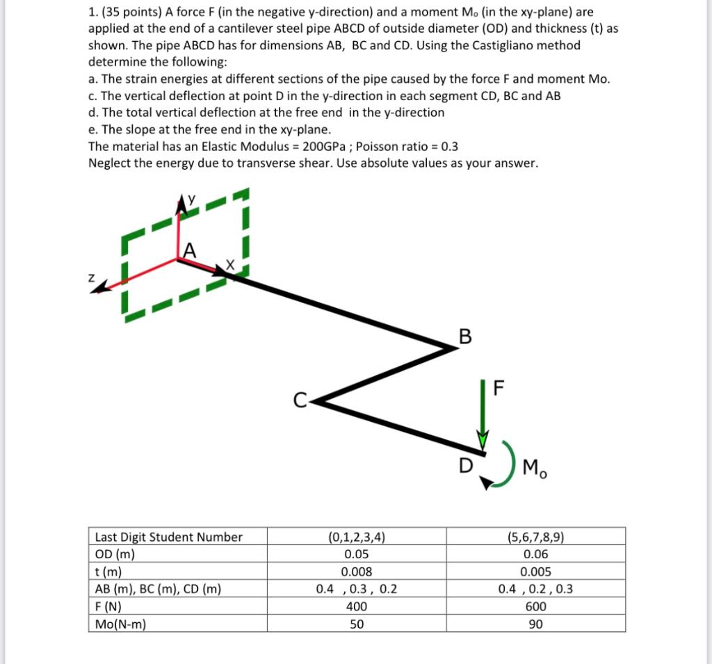 Solved 1. (35 points) A force F (in the negative | Chegg.com