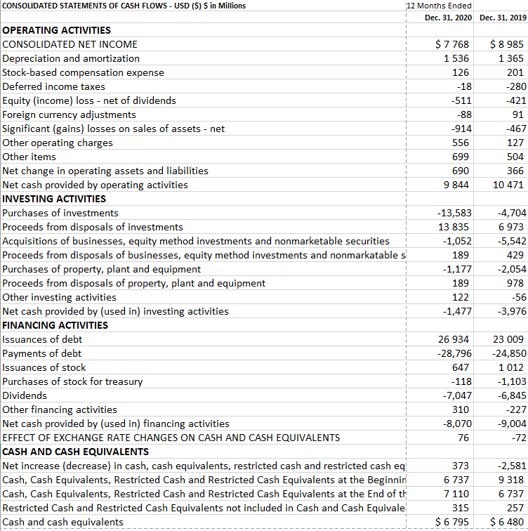 Company Coca Cola (Statement Of Cash Flows attached) | Chegg.com