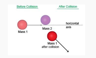 Solved The following diagram shows a glancing collision of | Chegg.com
