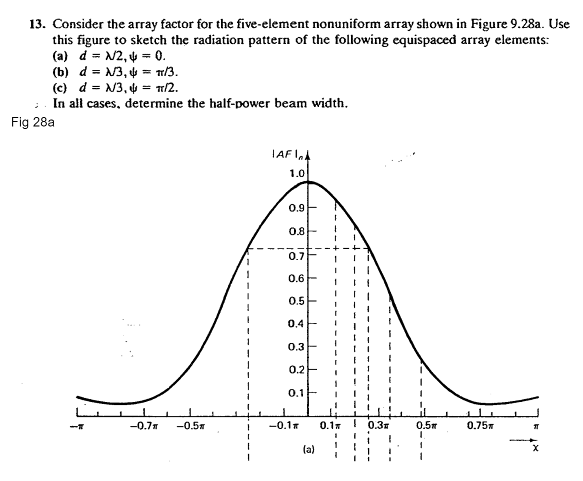 Consider the array factor for the five-element | Chegg.com