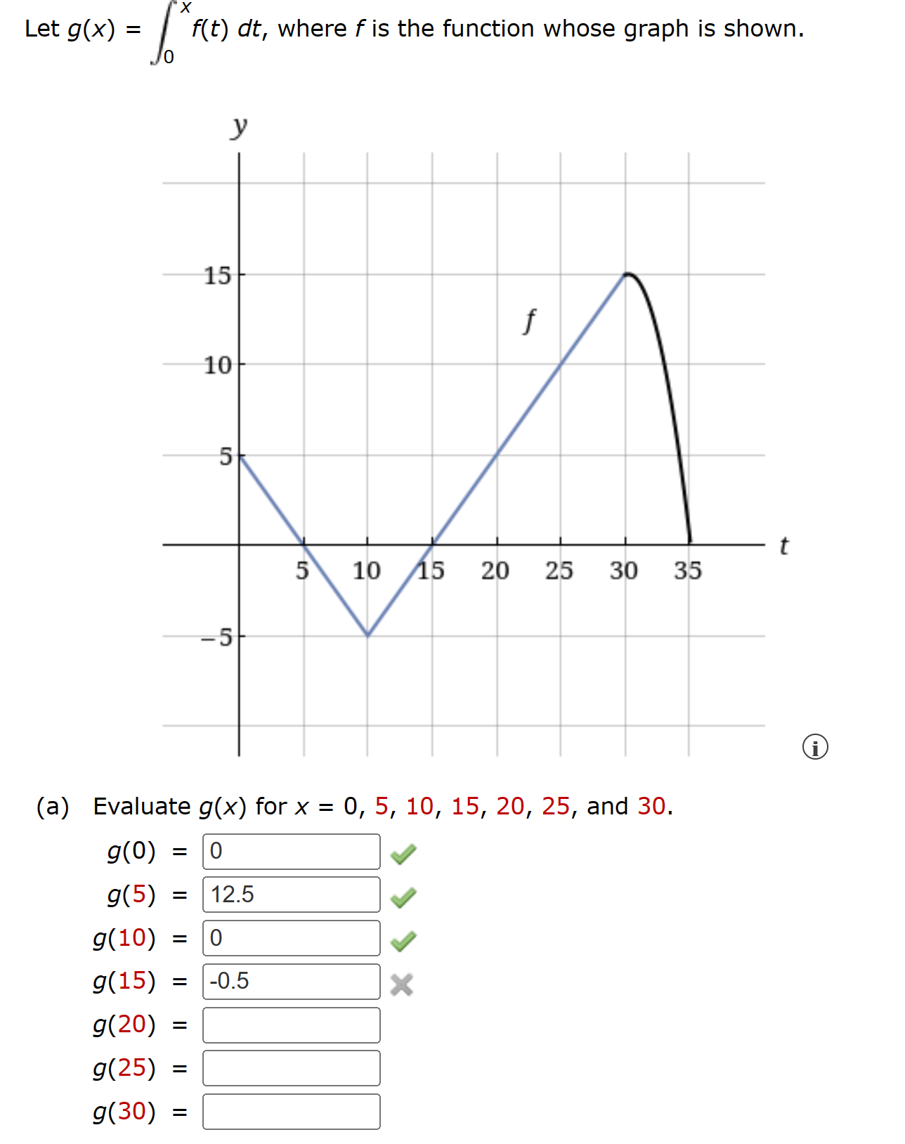Solved Let g(x)=∫0xf(t)dt, where f is the function whose | Chegg.com