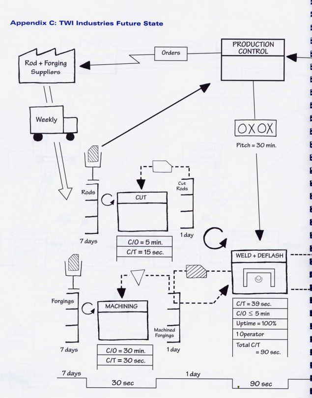 Show the current and future state of a TWI Industry | Chegg.com