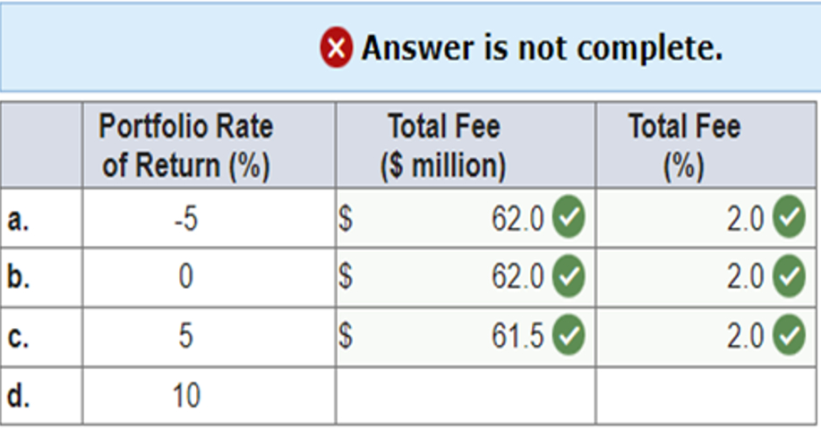 Solved A hedge fund with $3.1 ﻿billion of assets charges a | Chegg.com