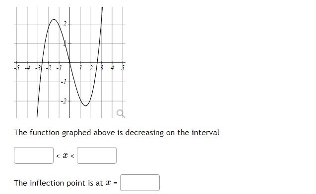 Solved The function graphed above is decreasing on the | Chegg.com