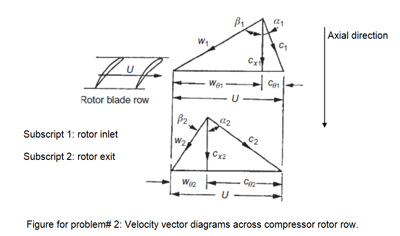 Solved Problem#2 (Marks 25) Consider an axial-flow | Chegg.com