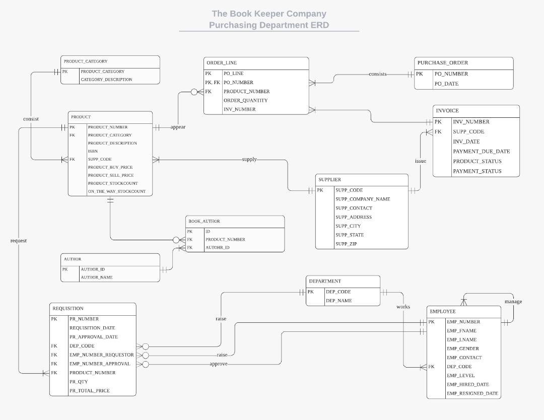 Solved Create a Normalization table referring the ERD model. | Chegg.com
