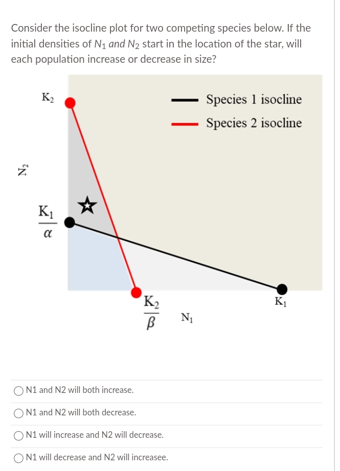 Solved Consider the isocline plot for two competing species | Chegg.com