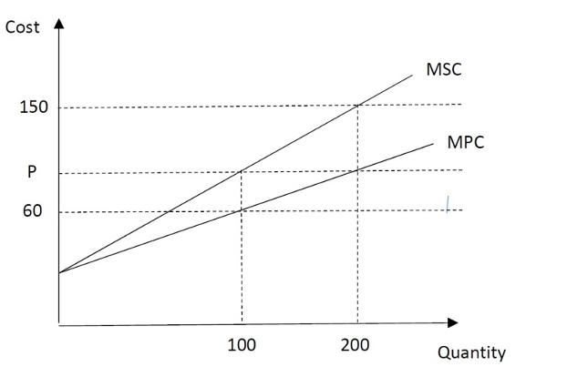 Solved The following graph depicts the marginal private cost | Chegg.com