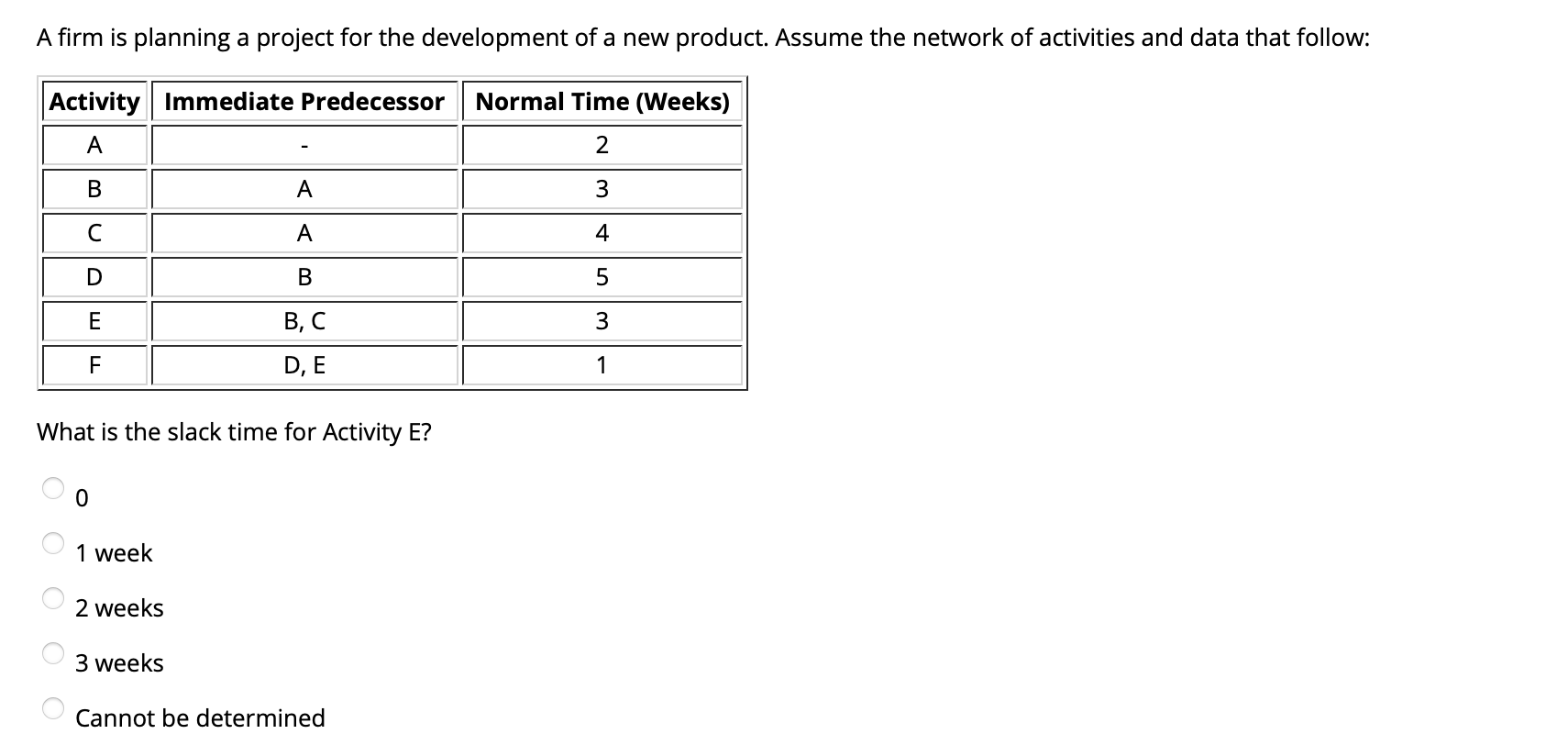 Solved A firm is planning a project for the development of a | Chegg.com
