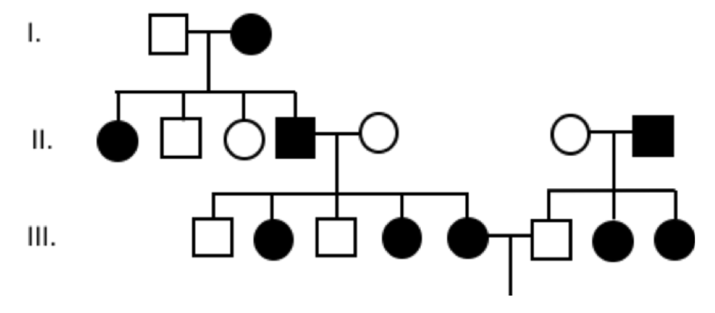 Solved Below is a pedigree tracking a genetic disease. Based | Chegg.com