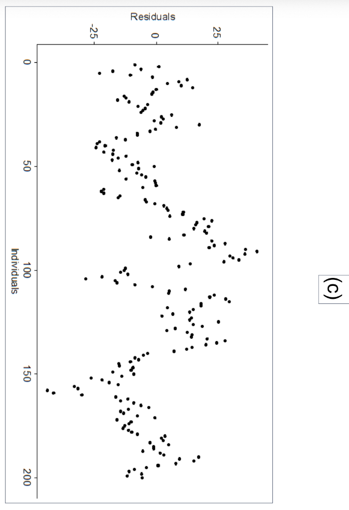 Solved Consider the 4 residual plots in the last pages of | Chegg.com