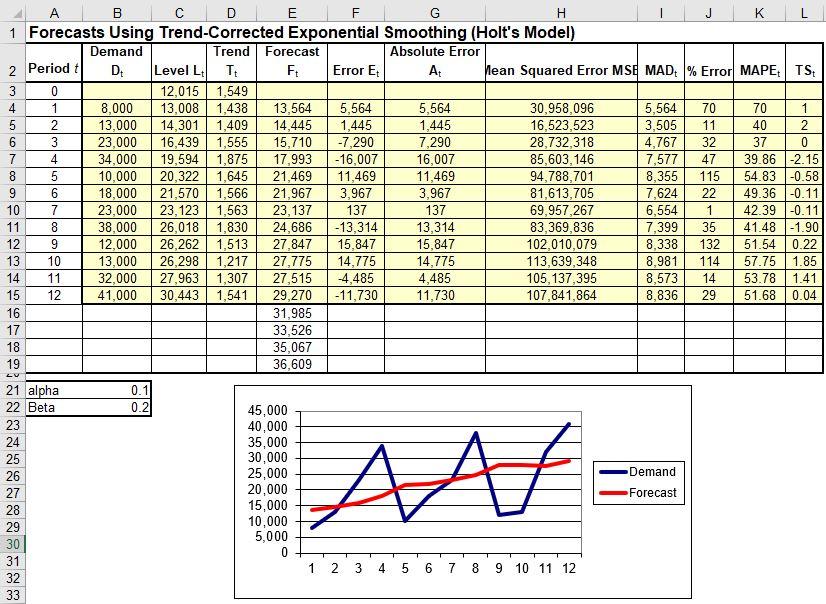 Solved Select an appropriate forecasting method and use the | Chegg.com