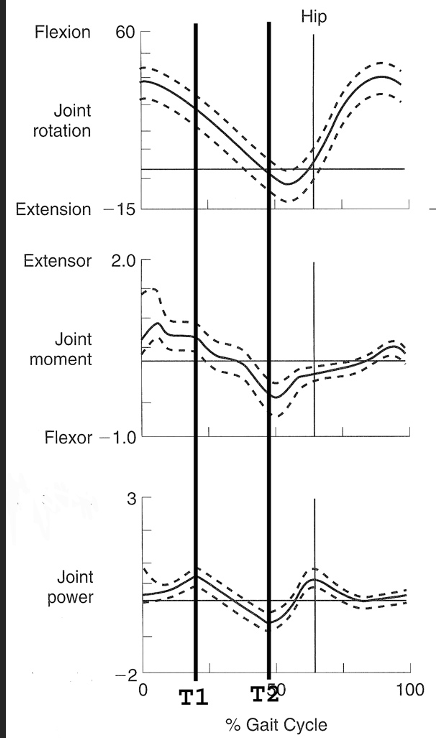Solved 1. The following data represents the hip joint | Chegg.com