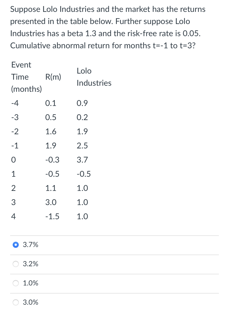 Solved Suppose Lolo Industries and the market has the | Chegg.com