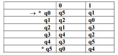 Solved Find the minimum automata corresponding to the | Chegg.com