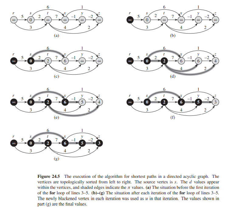 Solved 3. (10 Points) Run DAG-SHORTEST-PATHS on the directed | Chegg.com Solved 3. (10 Points) Run DAG-SHORTEST-PATHS on the directed | Chegg.com