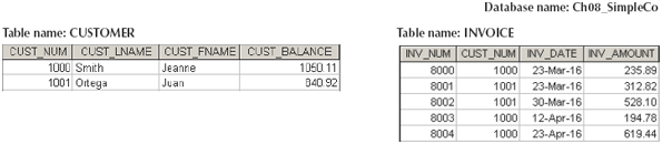 Solved Write the Shorthand Notation/Database Design Language | Chegg.com