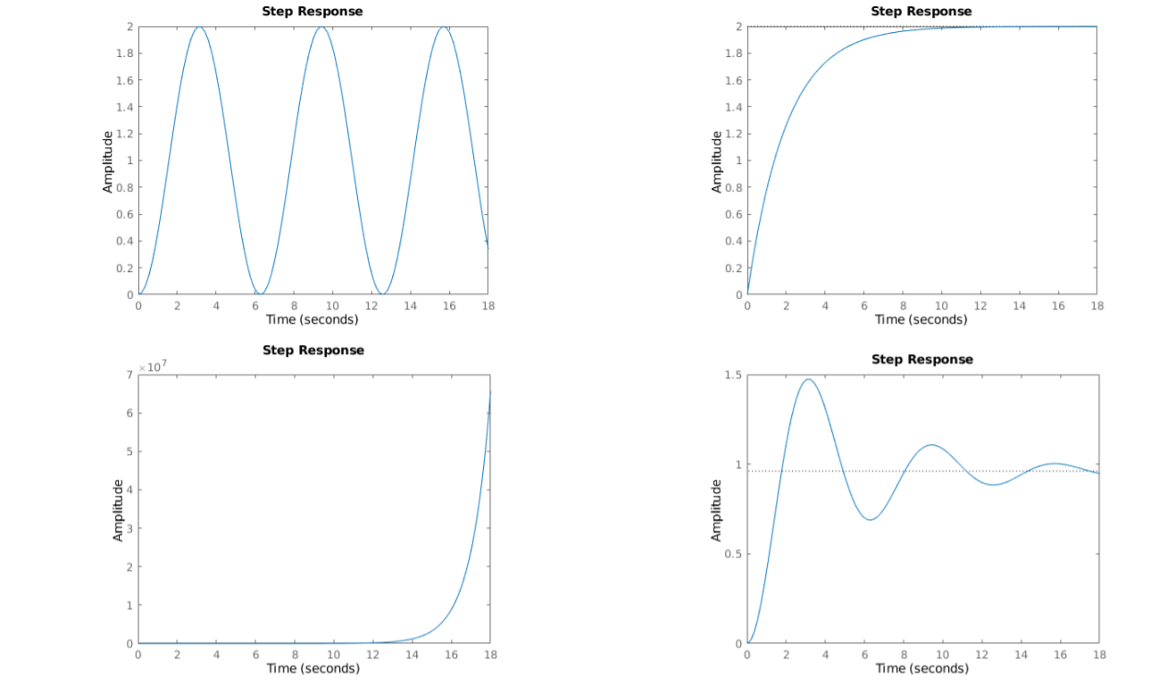Solved Problem 1 A (1pt each): Label the step response plots | Chegg.com