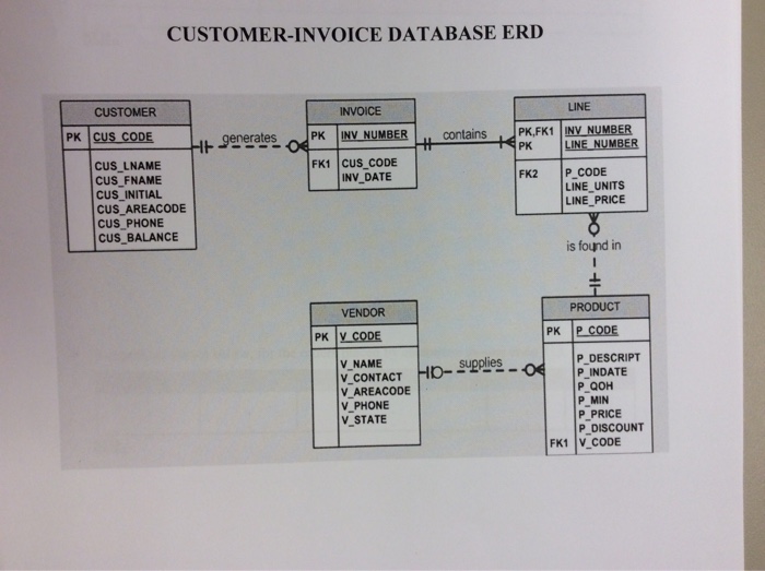 Solved CUSTOMER-INVOICE DATABASE ERD CUSTOMER INVOICE LINE | Chegg.com