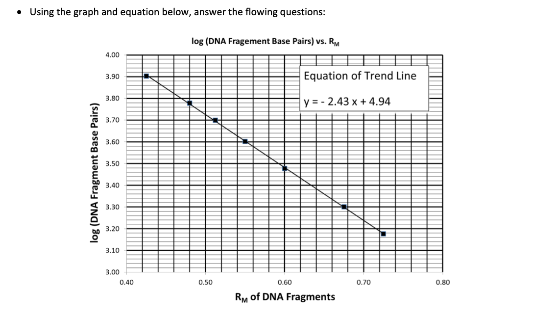Solved • Using the graph and equation below, answer the | Chegg.com