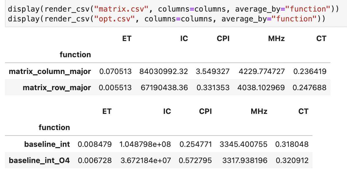 Solved 1.Based on the data , calculate the two speedups | Chegg.com