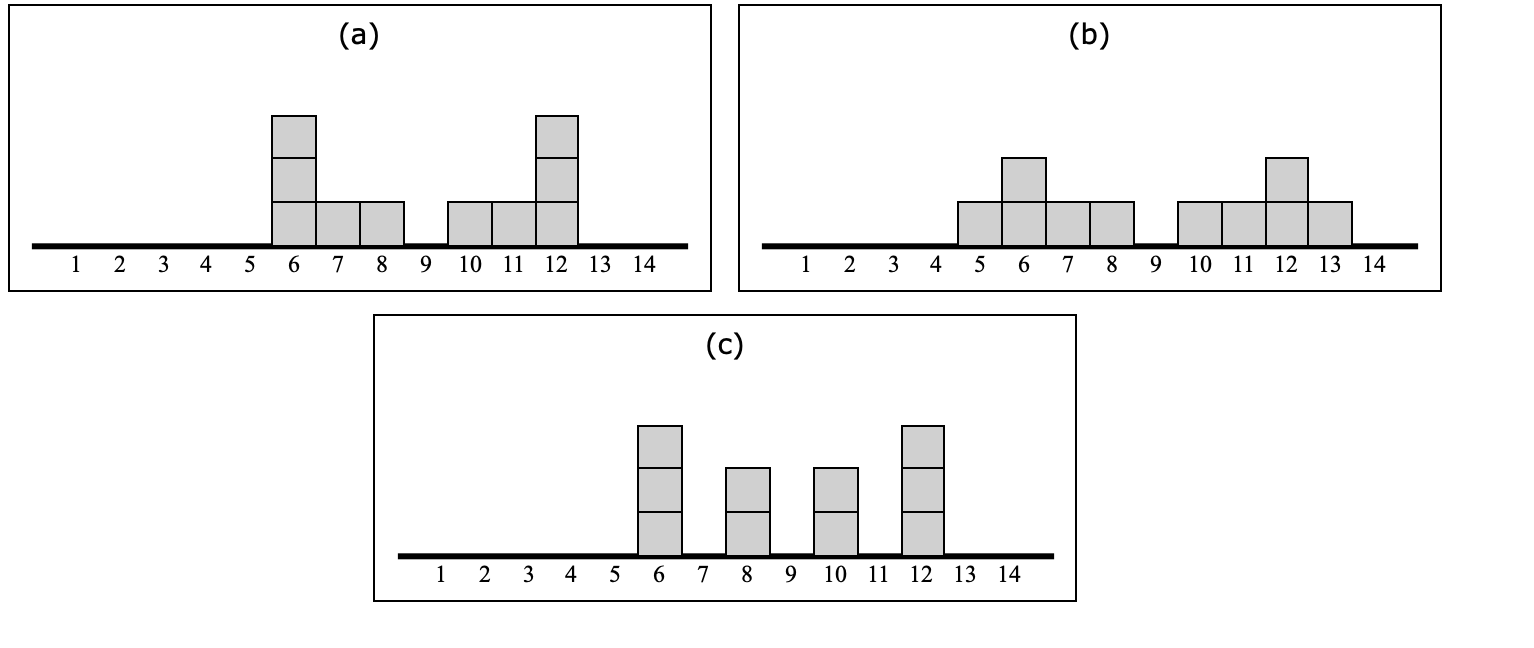 Solved Three distributions, labeled (a), (b), and (c) are | Chegg.com
