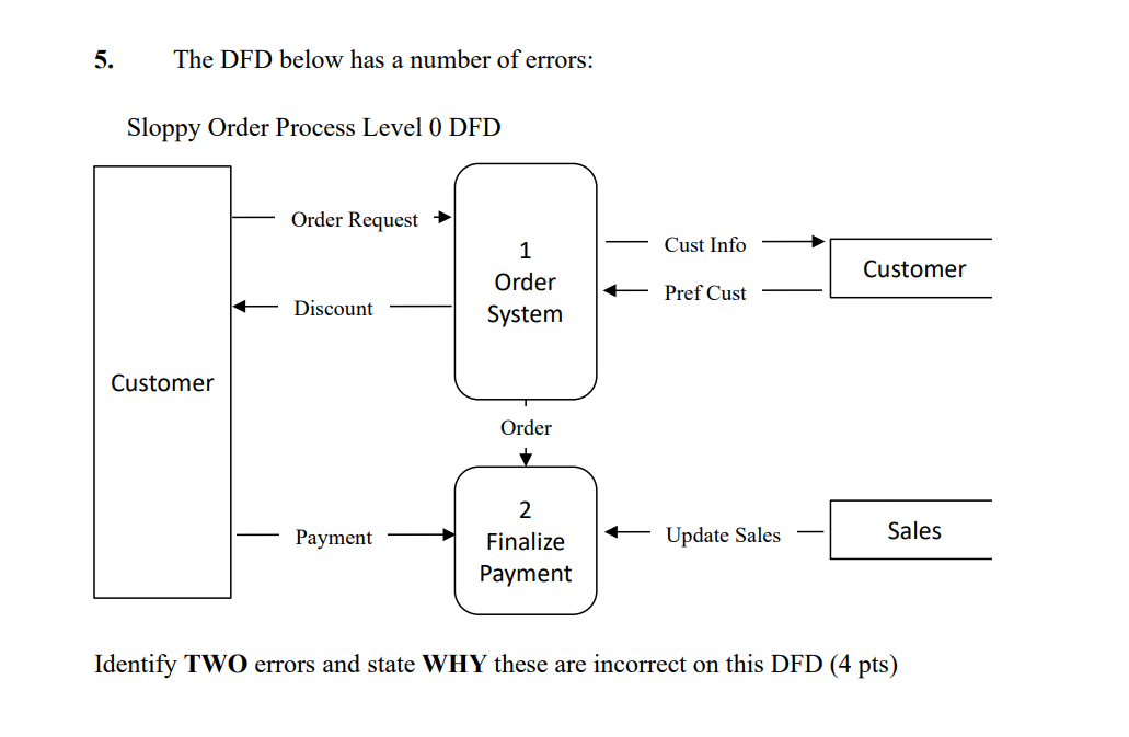 Solved 5. The DFD below has a number of errors: Sloppy Order | Chegg.com