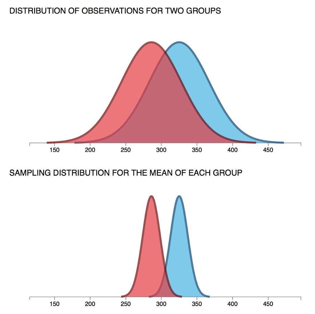 Solved Sampling Distribution Of The Mean Difference Chegg