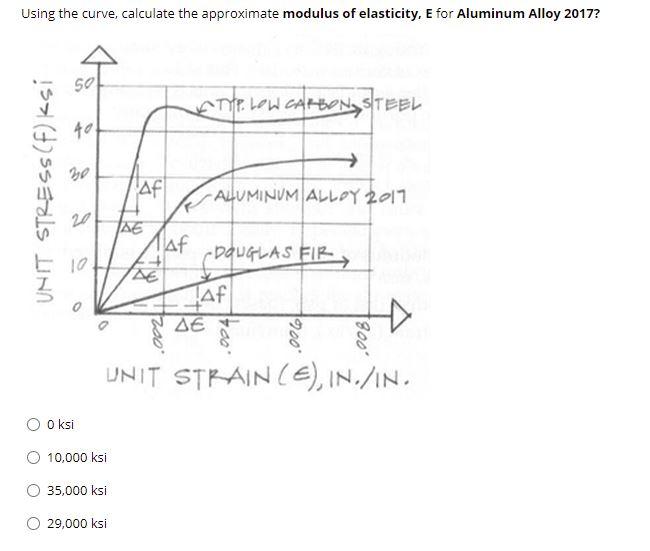 Solved Using the curve, calculate the approximate modulus of | Chegg.com
