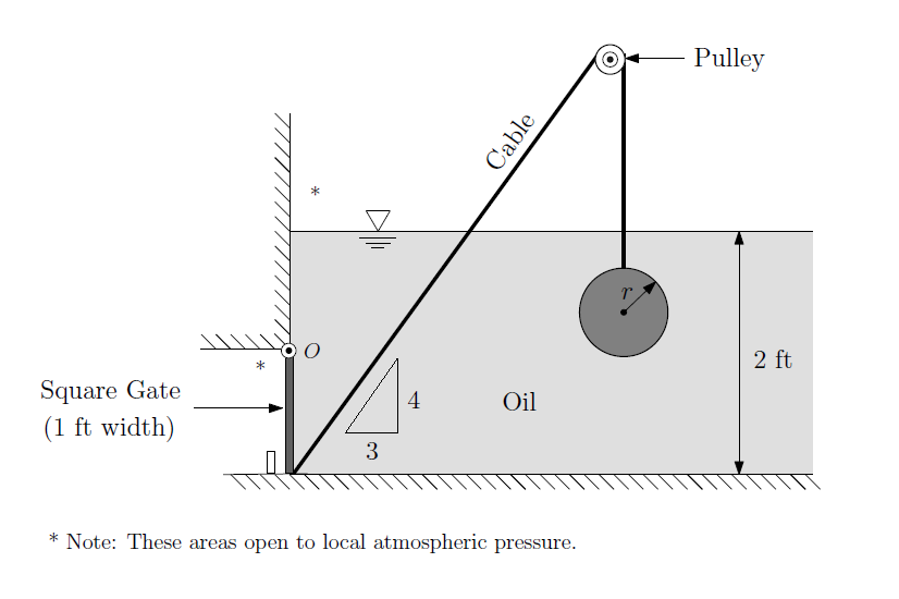 Solved The square gate shown above is hinged at O and | Chegg.com