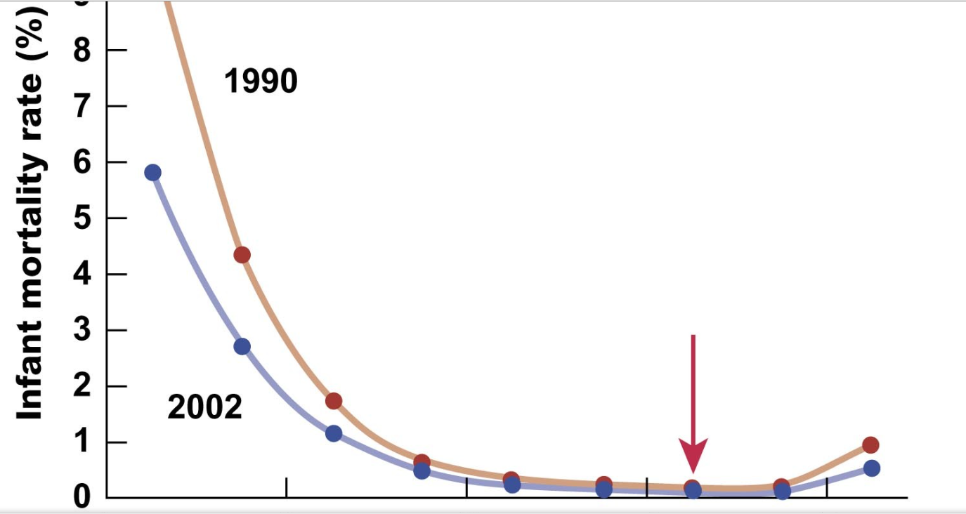 Solved The figure of human birth weight is indicative of | Chegg.com