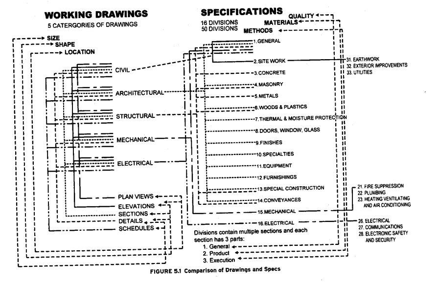 Solved Based on the categories of drawings: 1. Civil 2. | Chegg.com