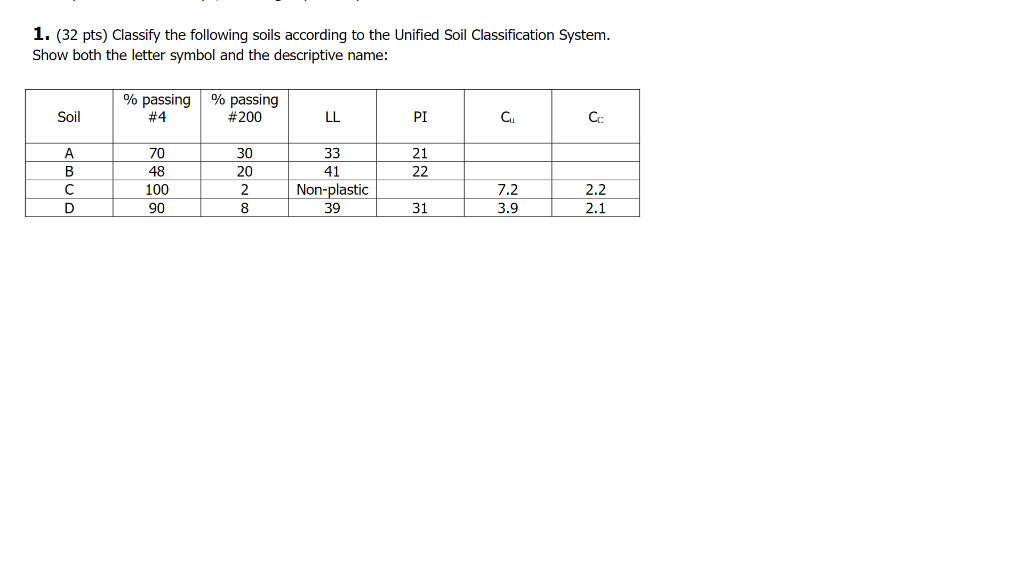 Solved 1. (32 pts) Classify the following soils according to | Chegg.com