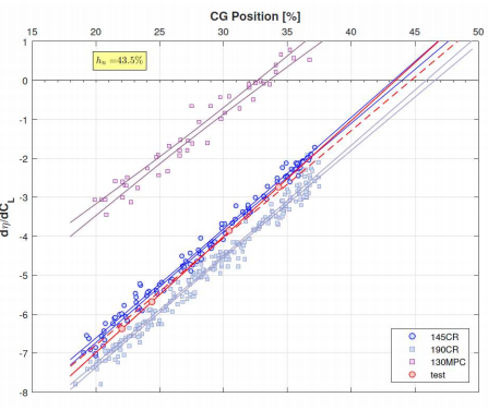 Solved Elevator deflection angle vs CL 2 1 Test 2 - Test 3 | Chegg.com