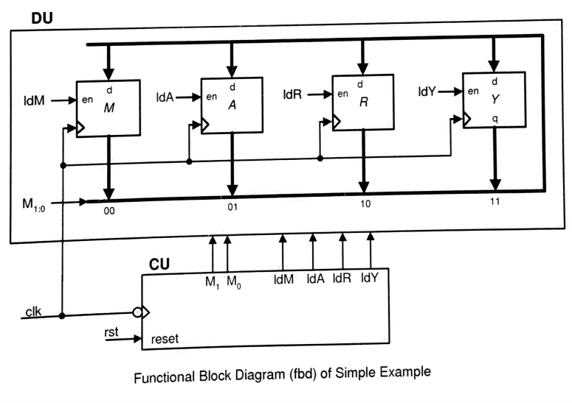 DIGITAL IC DESIGN This question illustrates the RTL | Chegg.com
