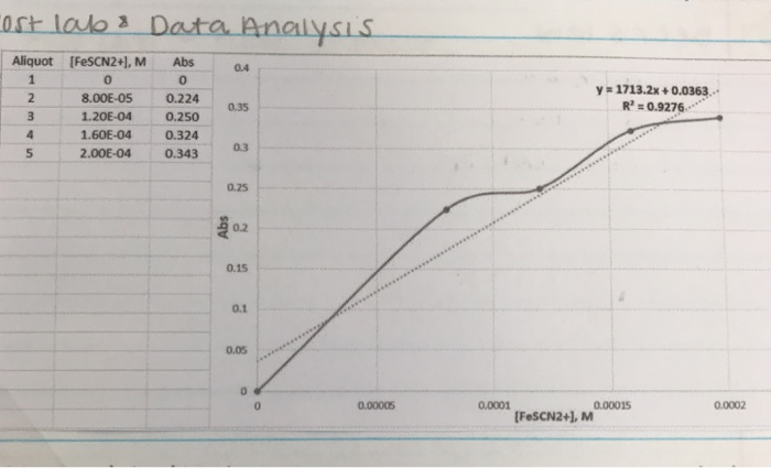 Solved Use the calibration (standard) curve you created in | Chegg.com