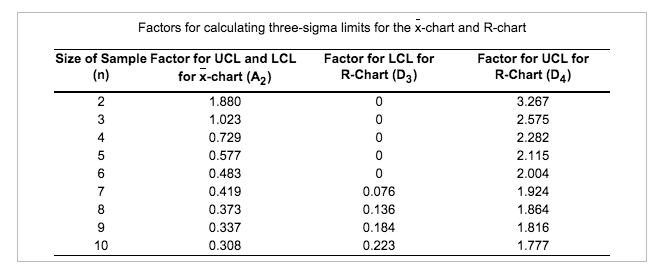 Solved Factors for calculating three-sigma limits for the | Chegg.com