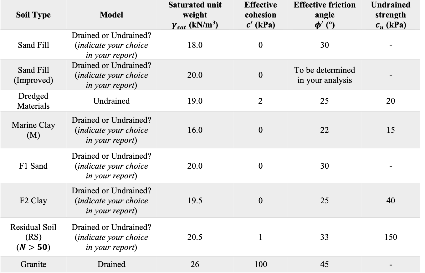 Solved Geotechnical EngineeringQns: Classify each soil type | Chegg.com