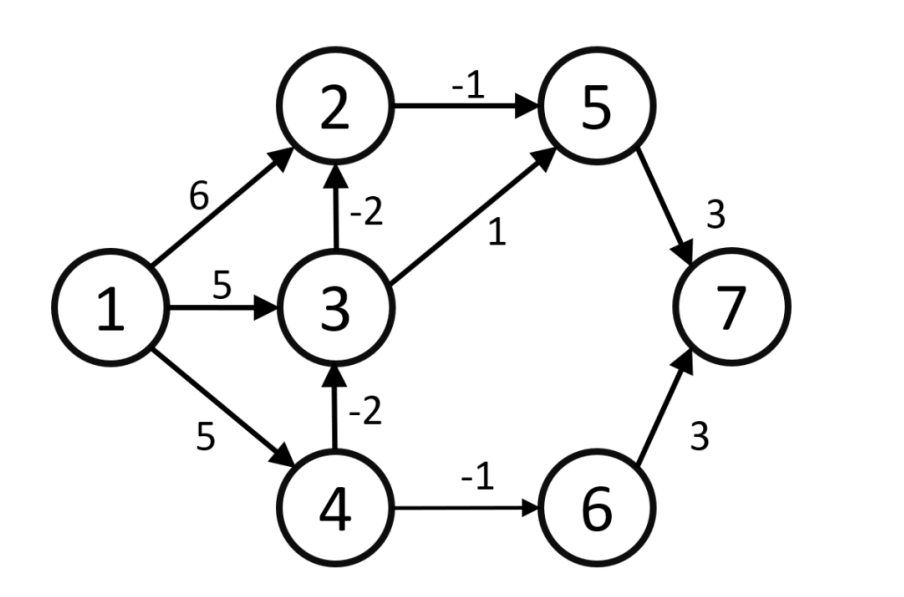 Solved Given the graph of Figure, use the Bellman-Ford | Chegg.com