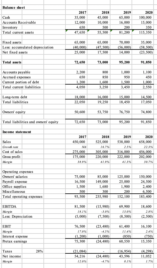 Solved Balance sheet Cash Accounts Receivable Inventory | Chegg.com