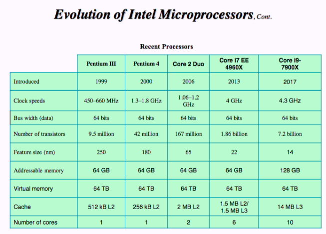 Solved (30 points) Consider the information about Core i9 | Chegg.com