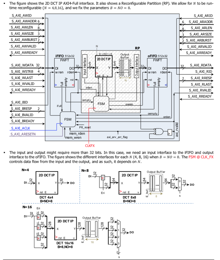 .The figure shows the 2D DCT IP AXI4-Full interface. | Chegg.com