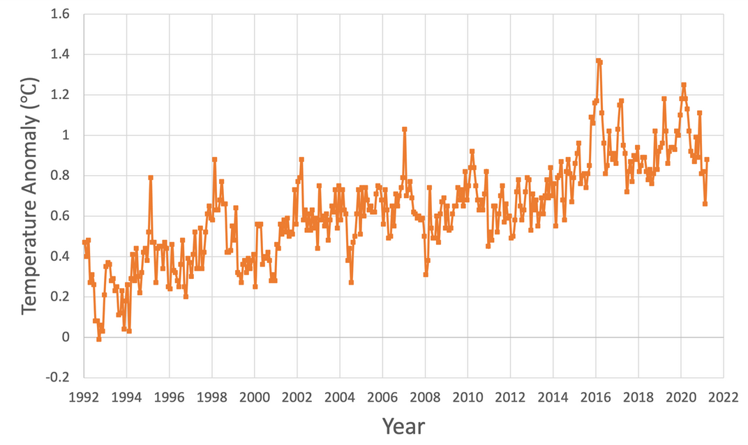 Solved How are the air temperature trend and sea level rise | Chegg.com