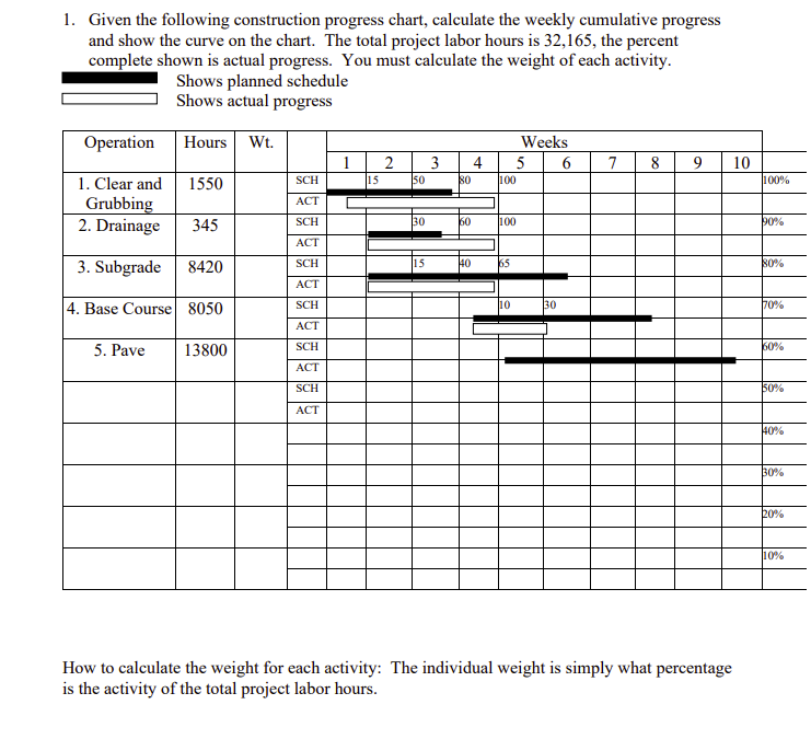 Solved 1. Given the following construction progress chart, | Chegg.com
