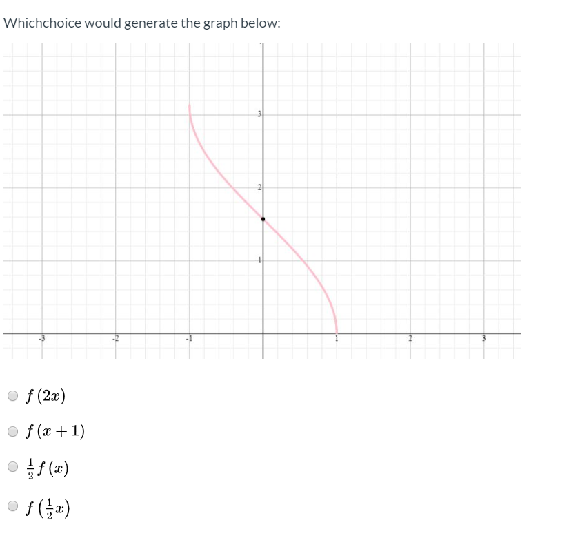 Solved Given the graph of f(x) is as shown: Whichchoice | Chegg.com