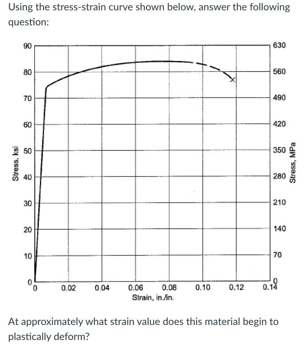 Solved Using the stress-strain curve shown below, answer the | Chegg.com