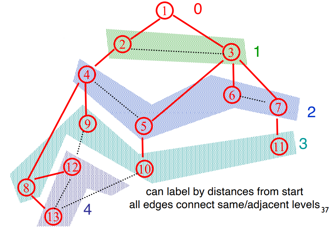 Solved For BFS on the graph used as an example in picture1, | Chegg.com