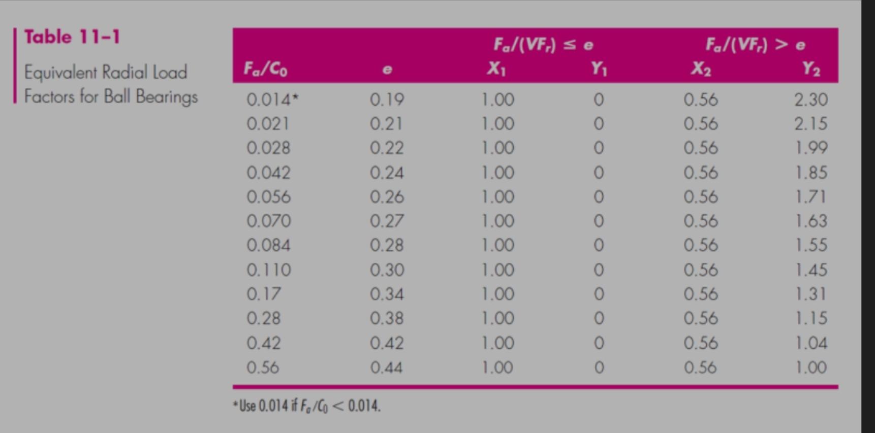 Solved Table 11-1 Equivalent Radial Load Factors for Ball | Chegg.com